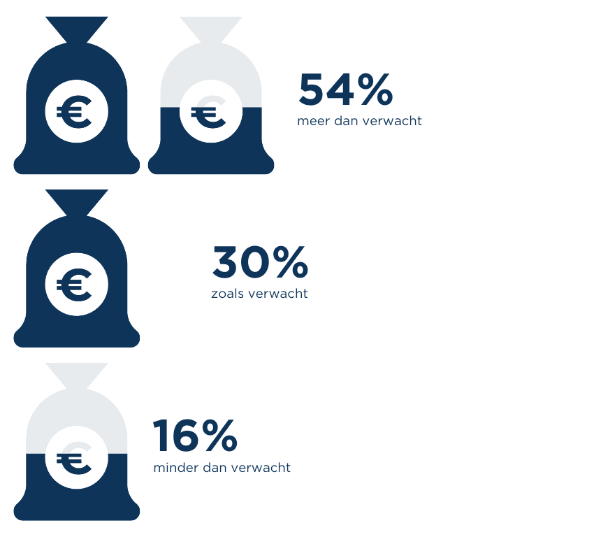 De mening van de verenigingen - Grote clubactie
